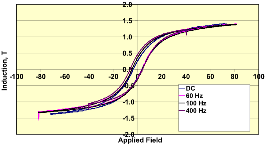Decoding Hysteresis Loss in DC Motors With the BH Magnetization Curve