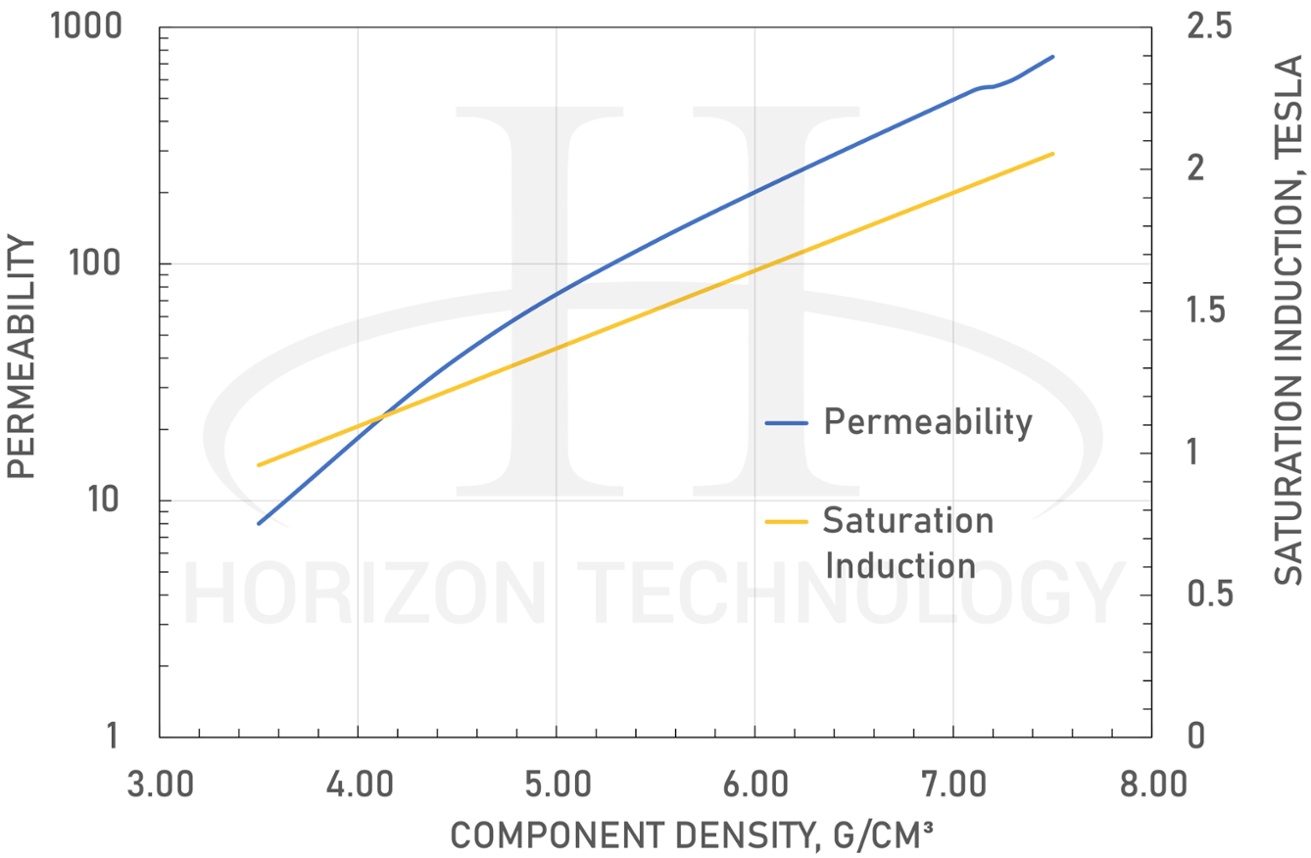 DC Electric Design: 2500° Sintering for Saturation, Strength