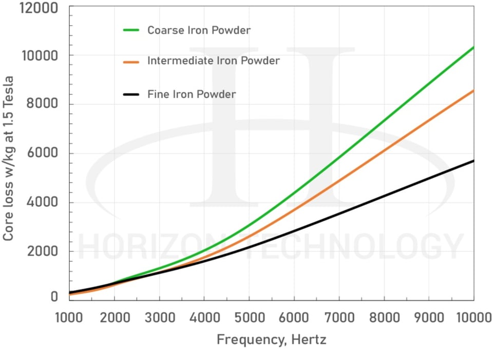 Frequency Control 101 in Magnetic Electric Motor Materials