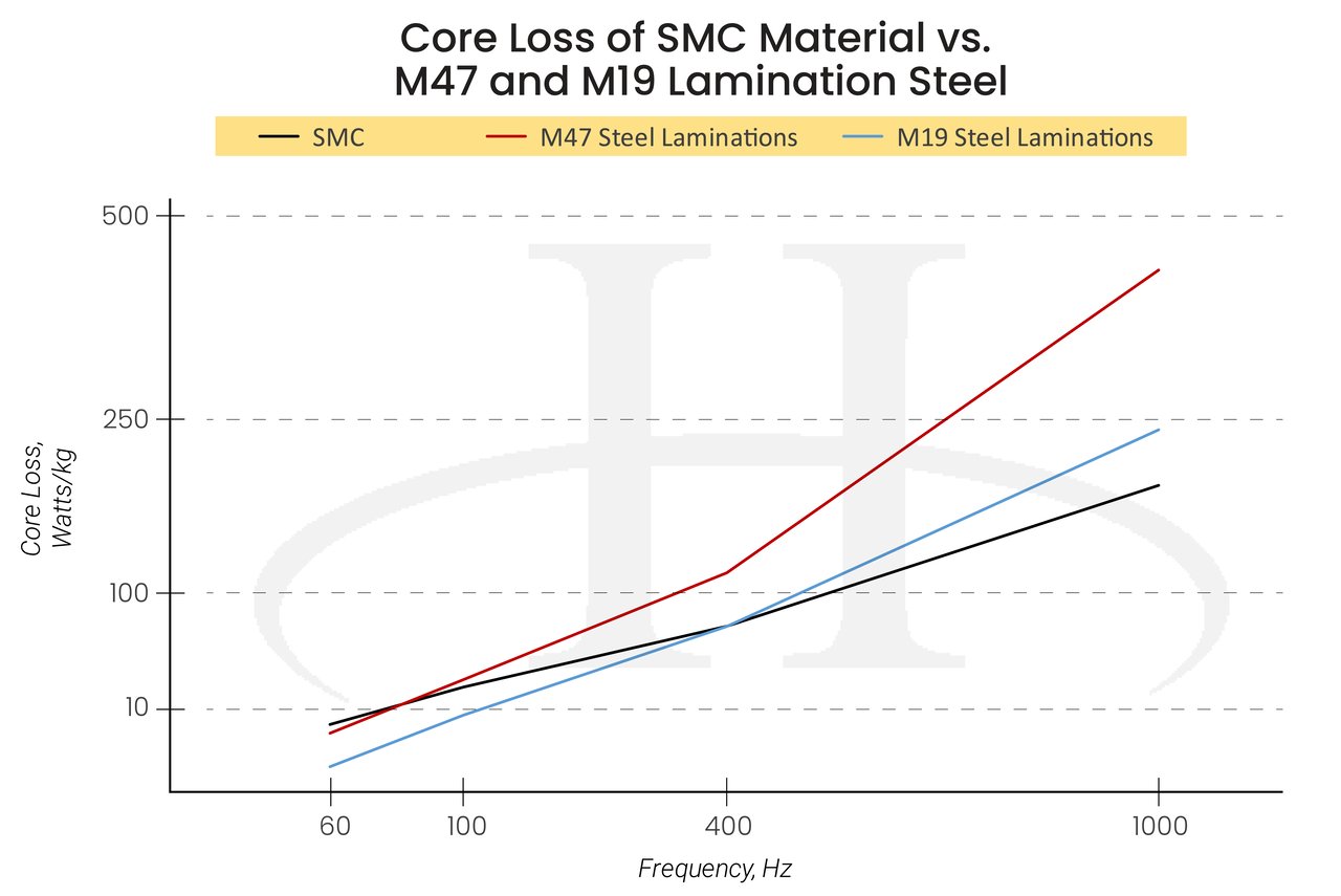Decoding Hysteresis Loss in DC Motors With the BH Magnetization Curve