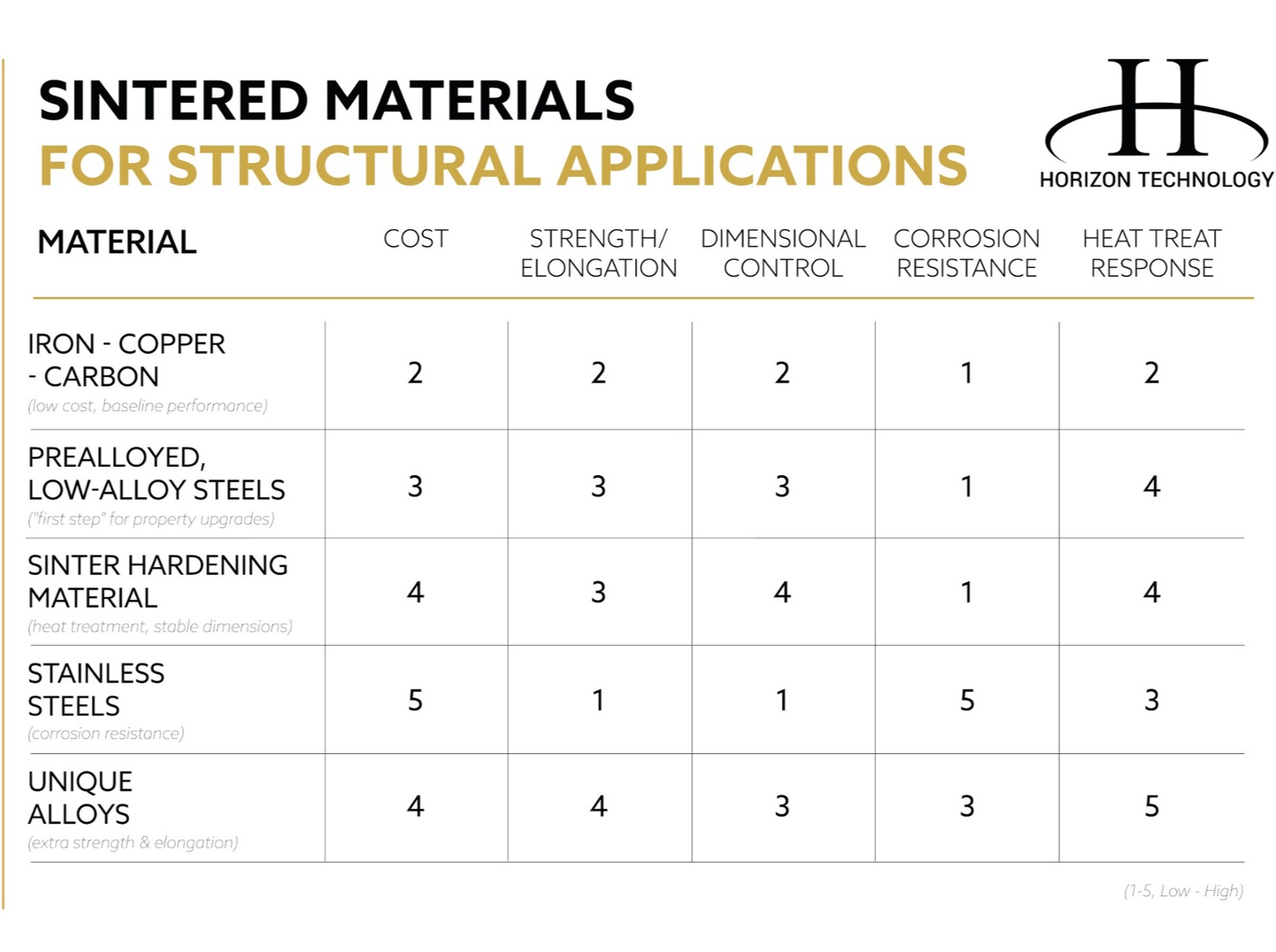 Powder Metal Materials: Chart of Structural & Magnetic Uses