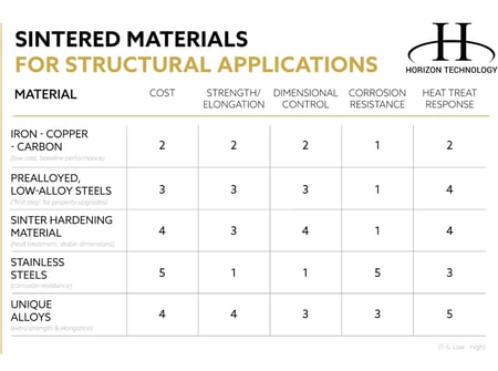 Powder Metal Materials: Chart of Structural & Magnetic Uses