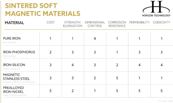 Powder Metal Materials: Chart of Structural & Magnetic Uses