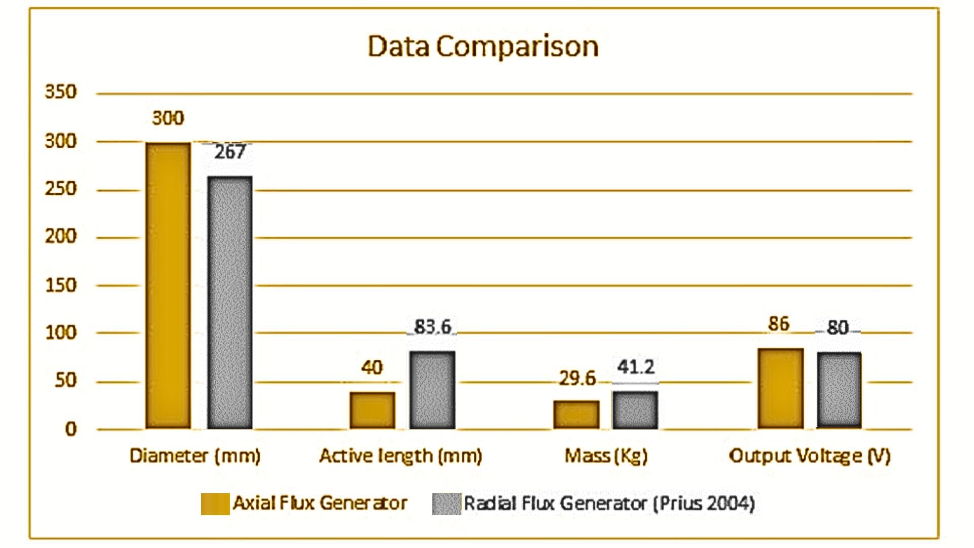 Paradigm Shift: Yokeless Axial Flux Motors & Soft Magnetic Composites