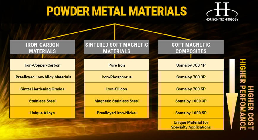 Powder Metal Materials: A Visual Flow Chart of Possibilities