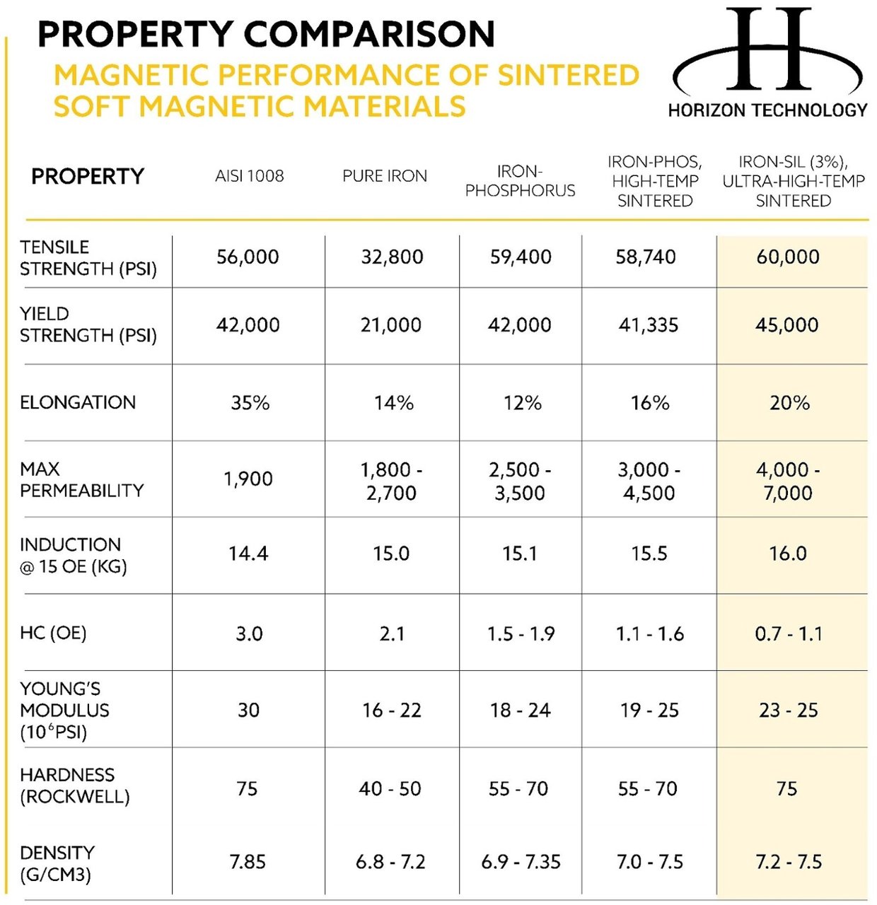 DC Electric Motor Design: Advances in Soft Magnetic Alloys