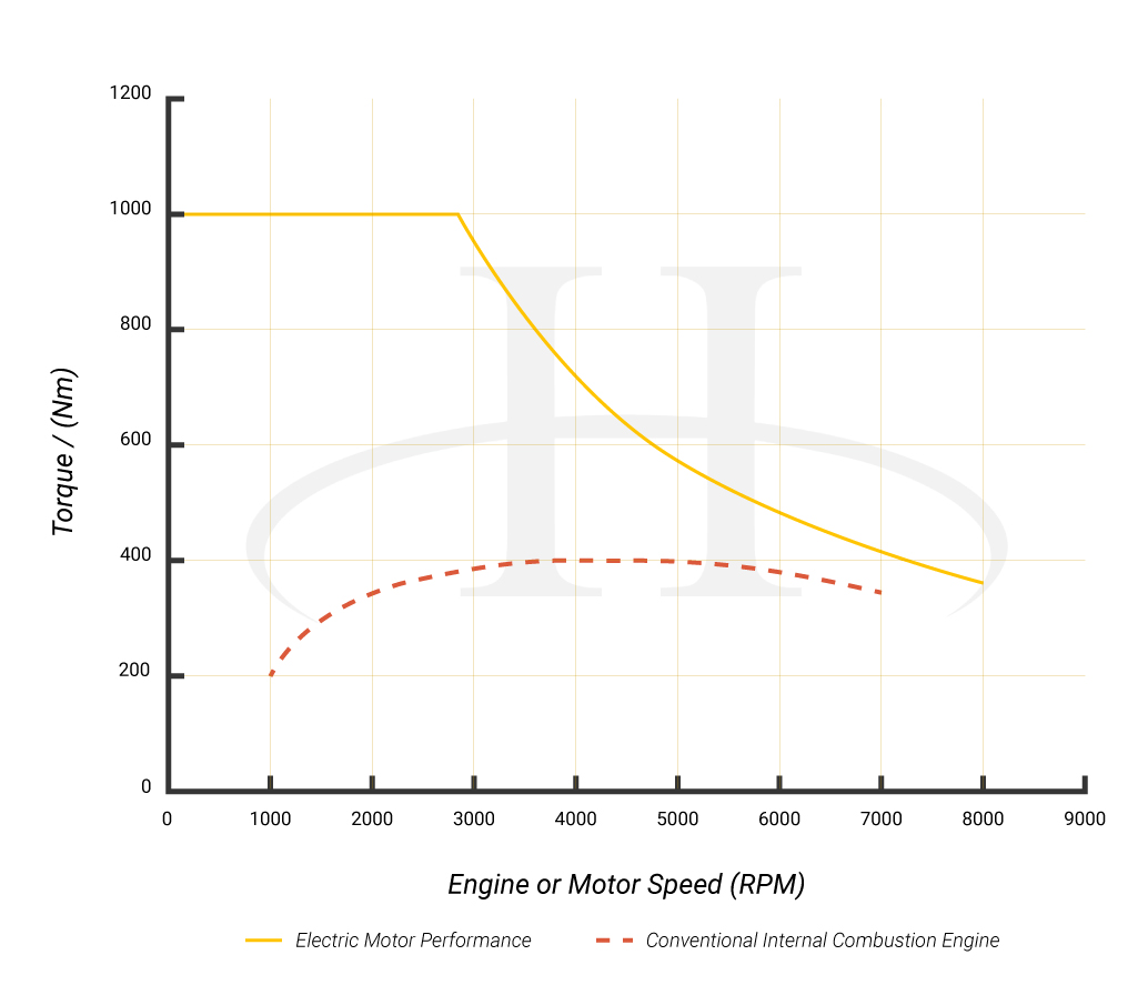 Automotive Powertrain Design: Torque + 3 Other Considerations & Trends