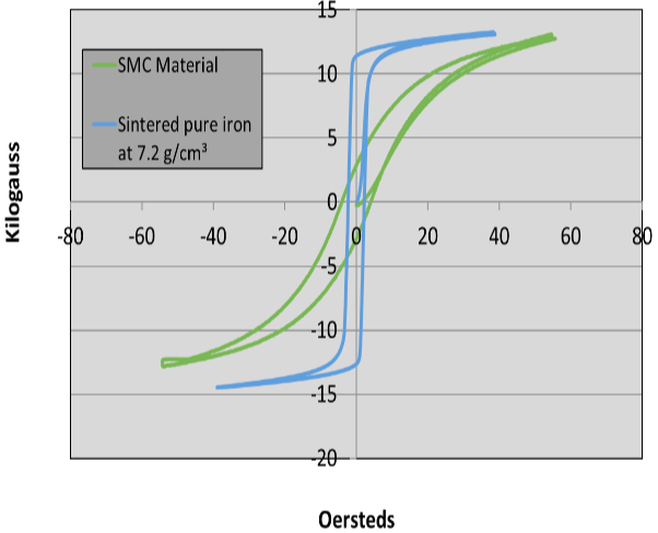 Decoding Hysteresis Loss in DC Motors With the BH Magnetization Curve