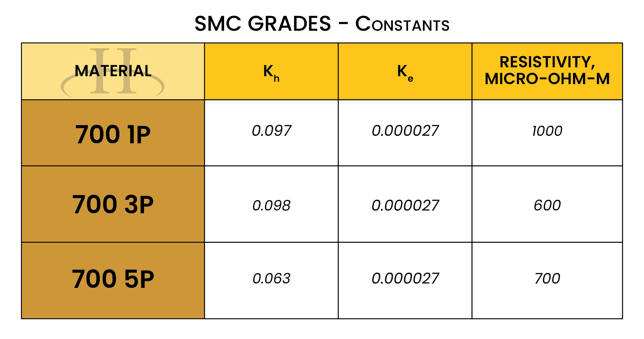 Core & Hysteresis Loss in Induction Motors: Lamination vs. SMC